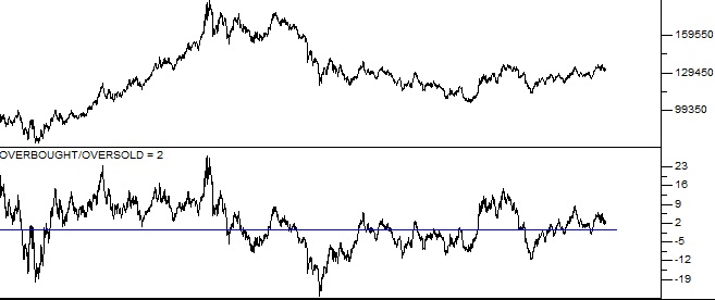 OVERBOUGHT/OVERSOLD INDICATOR – PDSnet